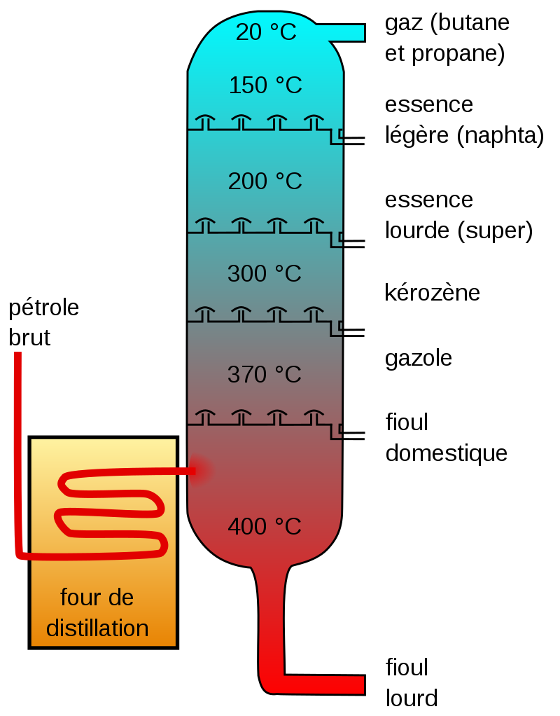 Comprendre en 3 minutes le parcours du pétrole (et la pénurie)