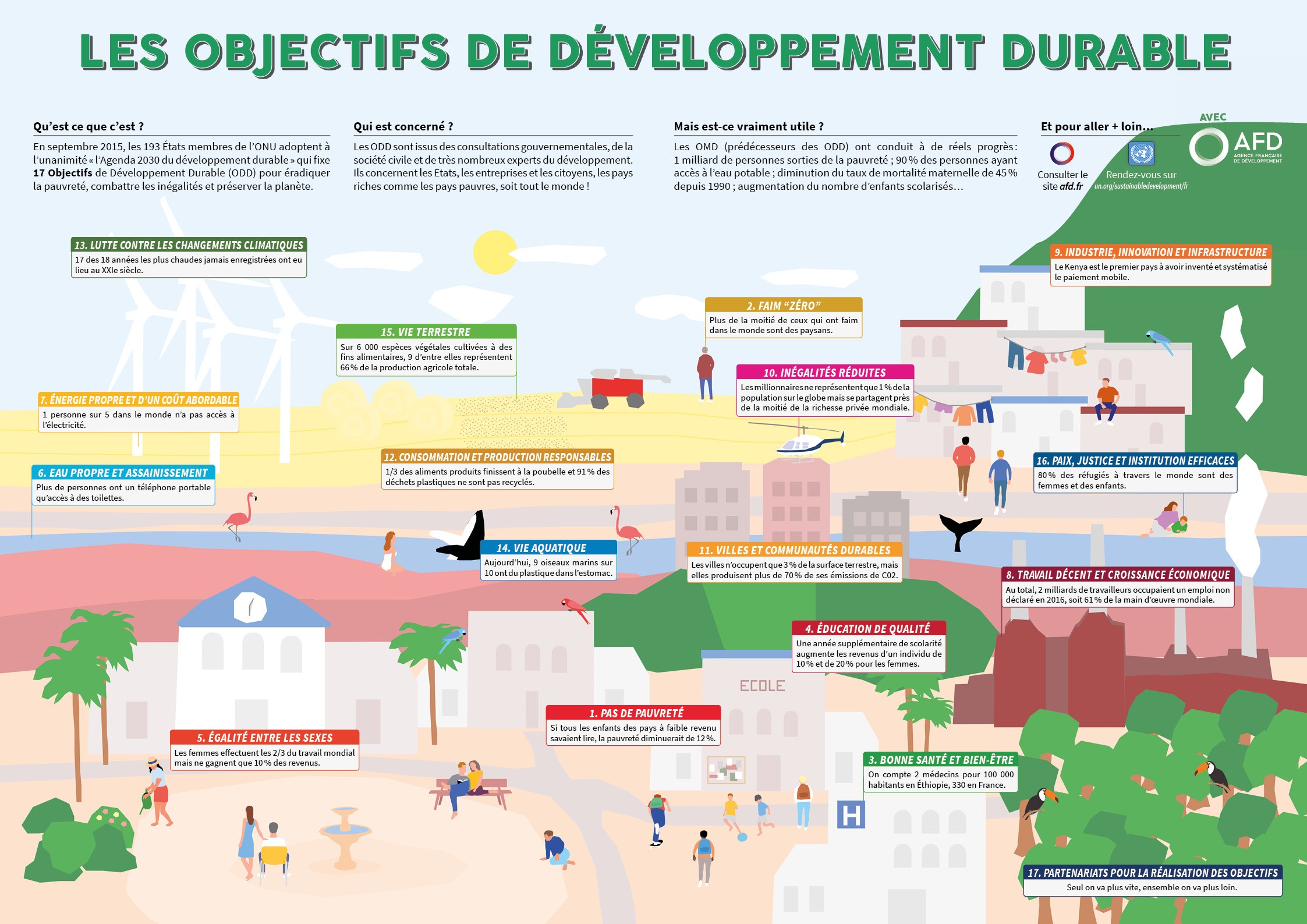 Les objectifs de développement durable - Le Drenche